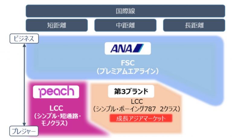 ANA「中距離LCC」はどこへ飛ぶ？ 2022年度にも就航へ | 旅行総合研究所タビリス