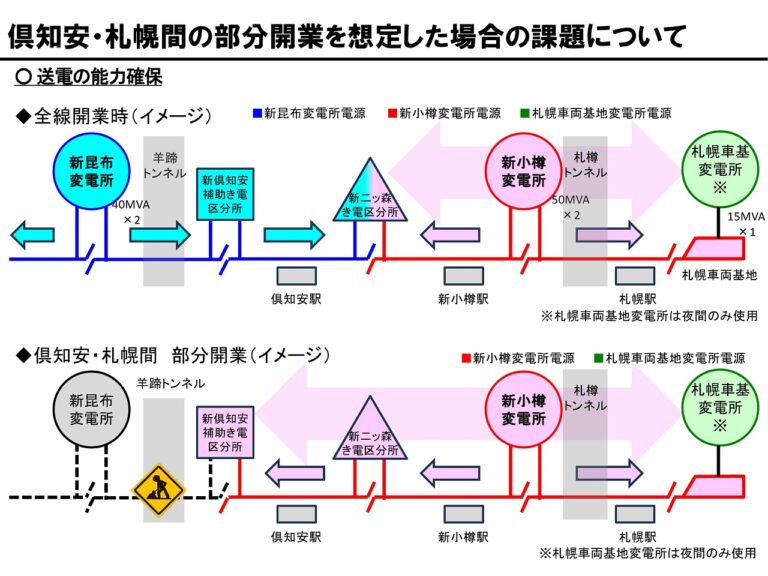 北海道新幹線「札幌～倶知安」部分開業はなぜできないのか。公式検討の結果をみてみる | 旅行総合研究所タビリス